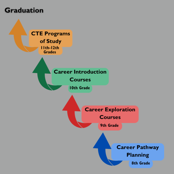 CTE – Jersey Shore Area School District
